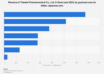 Takeda Pharmaceutical: revenue by segment 2024| Statista