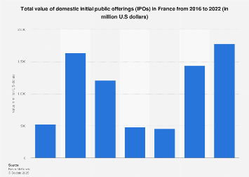 Value of domestic IPOs France | Statista