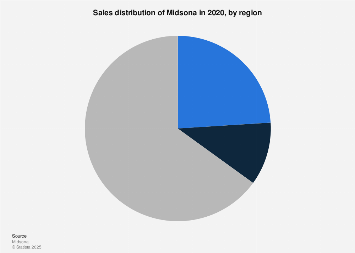 Midsona: sales distribution, by region 2020 | Statista
