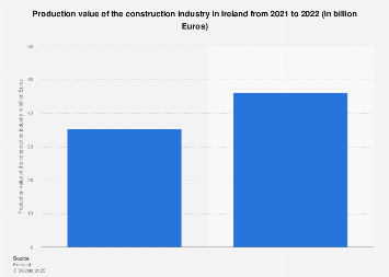 Production value of the construction industry Ireland 2022| Statista