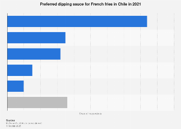 Favorite French fries dip for Chileans 2021| Statista