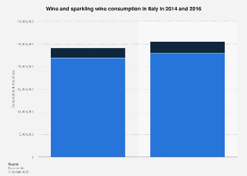 Wine and sparkling wine consumption in Italy in 2014-2016| Statista