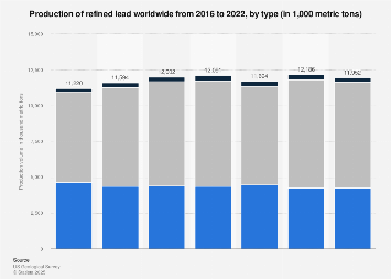 Refined lead production worldwide by type| Statista