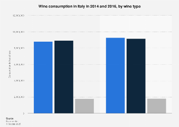 Wine consumption by wine type in Italy in 2014-2016| Statista