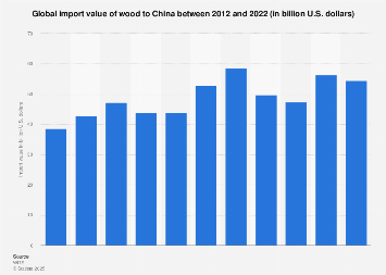 China: global wood import value | Statista