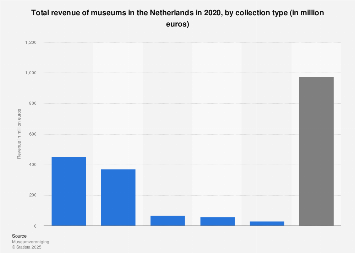 Netherlands: museum income by collection type 2020| Statista