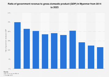 Myanmar: ratio of government revenue to GDP 2023| Statista