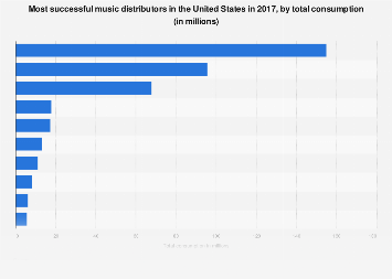 Total consumption of the most successful music distributors in the U.S ...