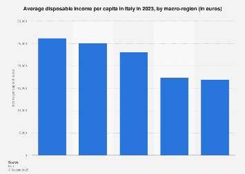 Italy: income per capita by macro-region 2023| Statista