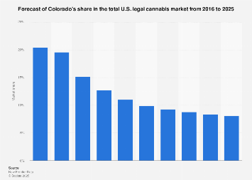 Colorado's U.S. cannabis market share 2016-2025| Statista