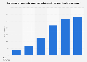 Amount spent on connected security cameras in the U.S. 2017| Statista