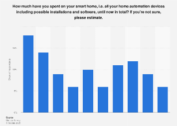 Amount spent on smart home in the U.S. 2017| Statista