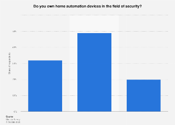 Security - Ownership of home automation devices in the U.S. 2017| Statista