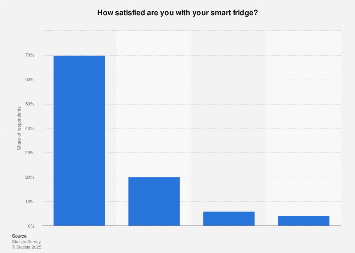 Satisfaction with smart fridge in the U.S. 2017| Statista