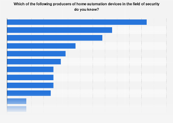 Brand awareness for intelligent security devices in the U.S. 2017| Statista