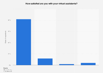 Satisfaction with virtual assistant(s) in the U.S. 2017| Statista