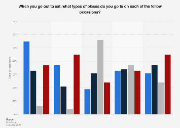 Eating out establishments used by occasion 2017 survey| Statista