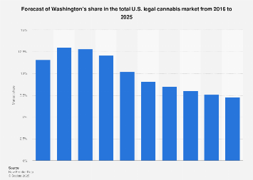Washington's U.S. cannabis market share 2016-2025| Statista