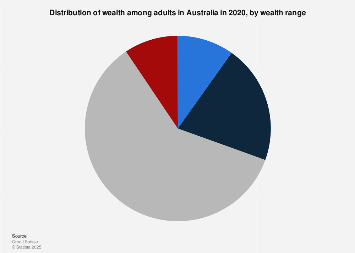 Australia: wealth distribution adults 2020| Statista