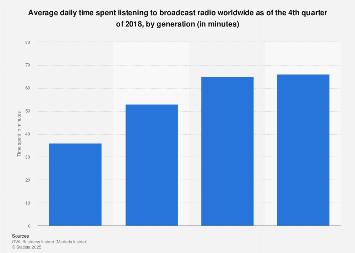 Time spent with broadcast radio by generation 2018| Statista