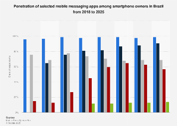 Use of mobile messaging apps in Brazil 2025| Statista