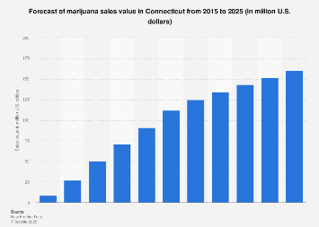 Connecticut's cannabis sales value forecast U.S. 2016-2025| Statista