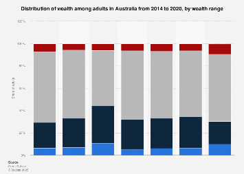 Australia: adults wealth distribution 2020| Statista