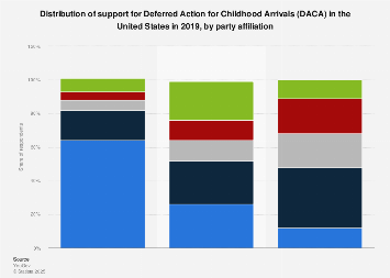 Support for DACA in the U.S. 2019| Statista
