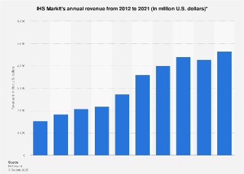 IHS Markit's annual revenue 2012-2021| Statista