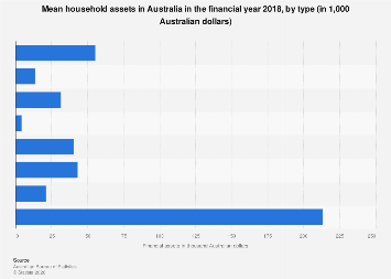 Australia: household financial assets by type | Statista