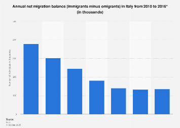 Net migration balance in Italy 2010-2016| Statista