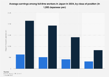 Japan: earnings of full-time workers by job class 2024| Statista