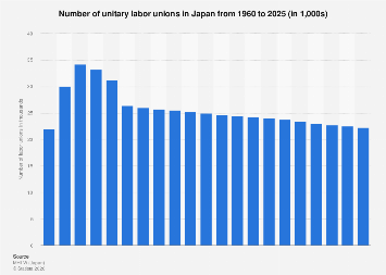 Japan: number of unitary labor union 1960-2024| Statista