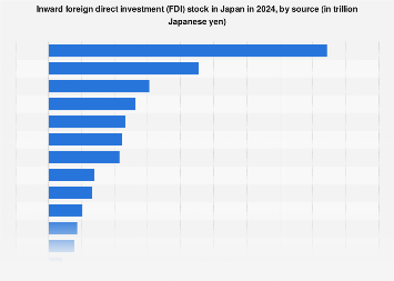 Japan: inward FDI position by source 2024| Statista