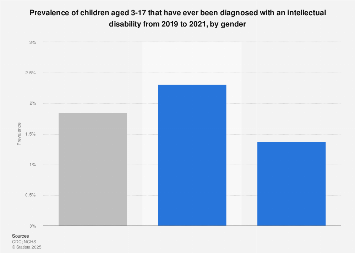 Children diagnosed with an intellectual disability U.S. by gender 2019 ...