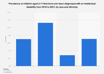Children diagnosed with an intellectual disability U.S. by race ...