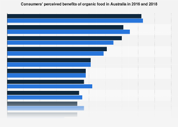 Australia - leading perceived benefits of organic food 2018| Statista