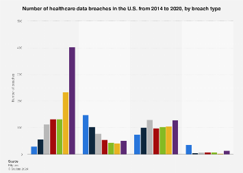 Healthcare data breaches U.S. by type 2020 | Statista
