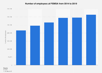 Employees FEMSA 2019| Statista