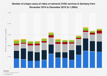 Germany: monthly number of unique users of VOD services 2014-2015 ...