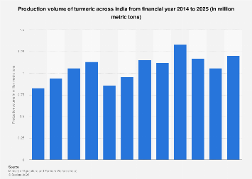 India: turmeric production volume 2025| Statista