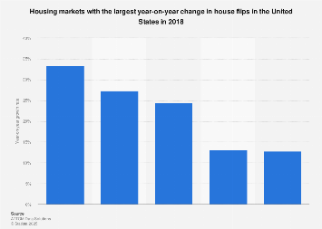 U.S. housing markets with largest increase in flips 2018| Statista