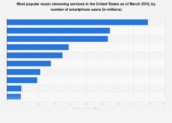 Top U.S. music streaming services by number of smartphone users 2018 ...
