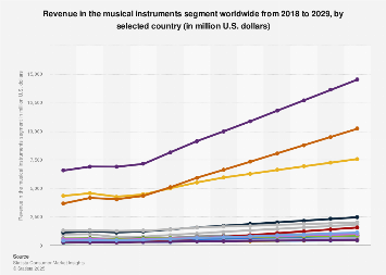 Revenue of the musical instruments market worldwide by country 2024 ...