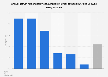 Brazil: projected energy consumption growth by source 2040| Statista