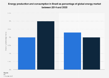 Brazil: energy cycle global market share 2035| Statista