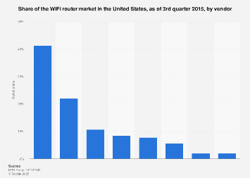 U.S. WiFi router market share by vendor 2015| Statista