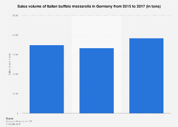 Italian buffalo mozzarella sales volume Germany 2017| Statista