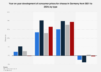 Cheese consumer prices by type Germany 2024| Statista