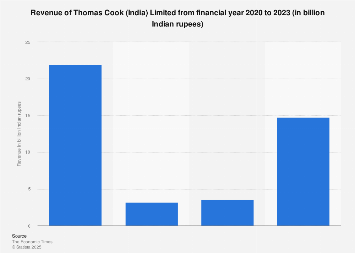 Thomas Cook India: revenue 2023| Statista